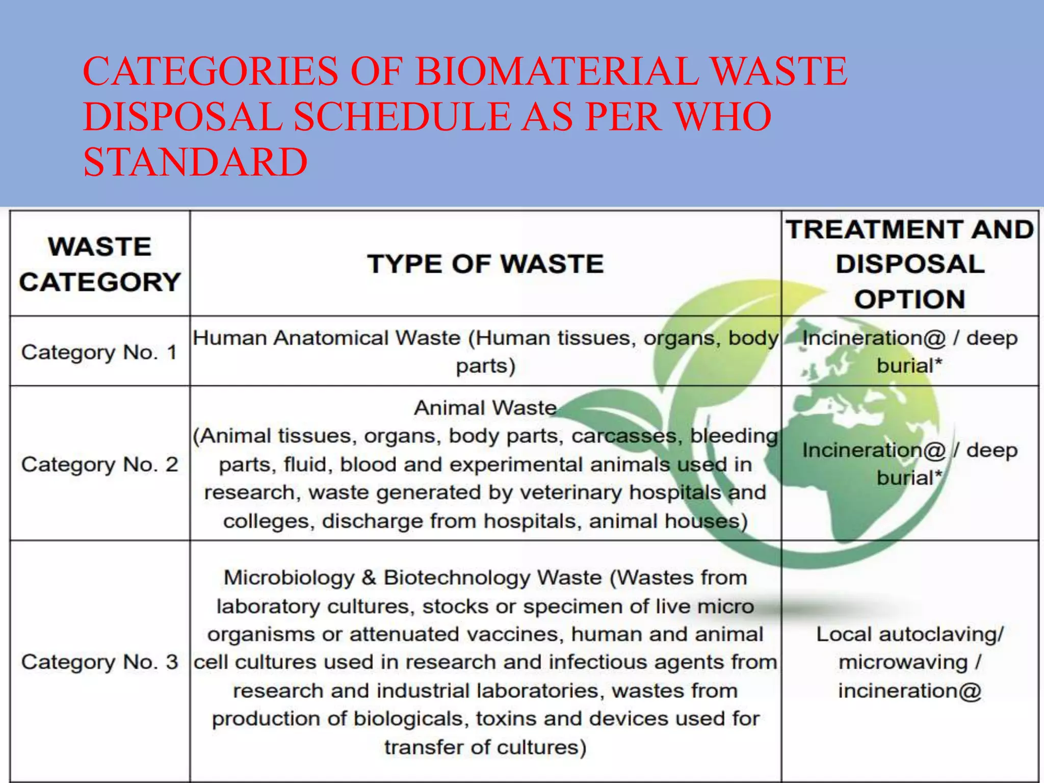 Biomaterial waste disposal.pptx