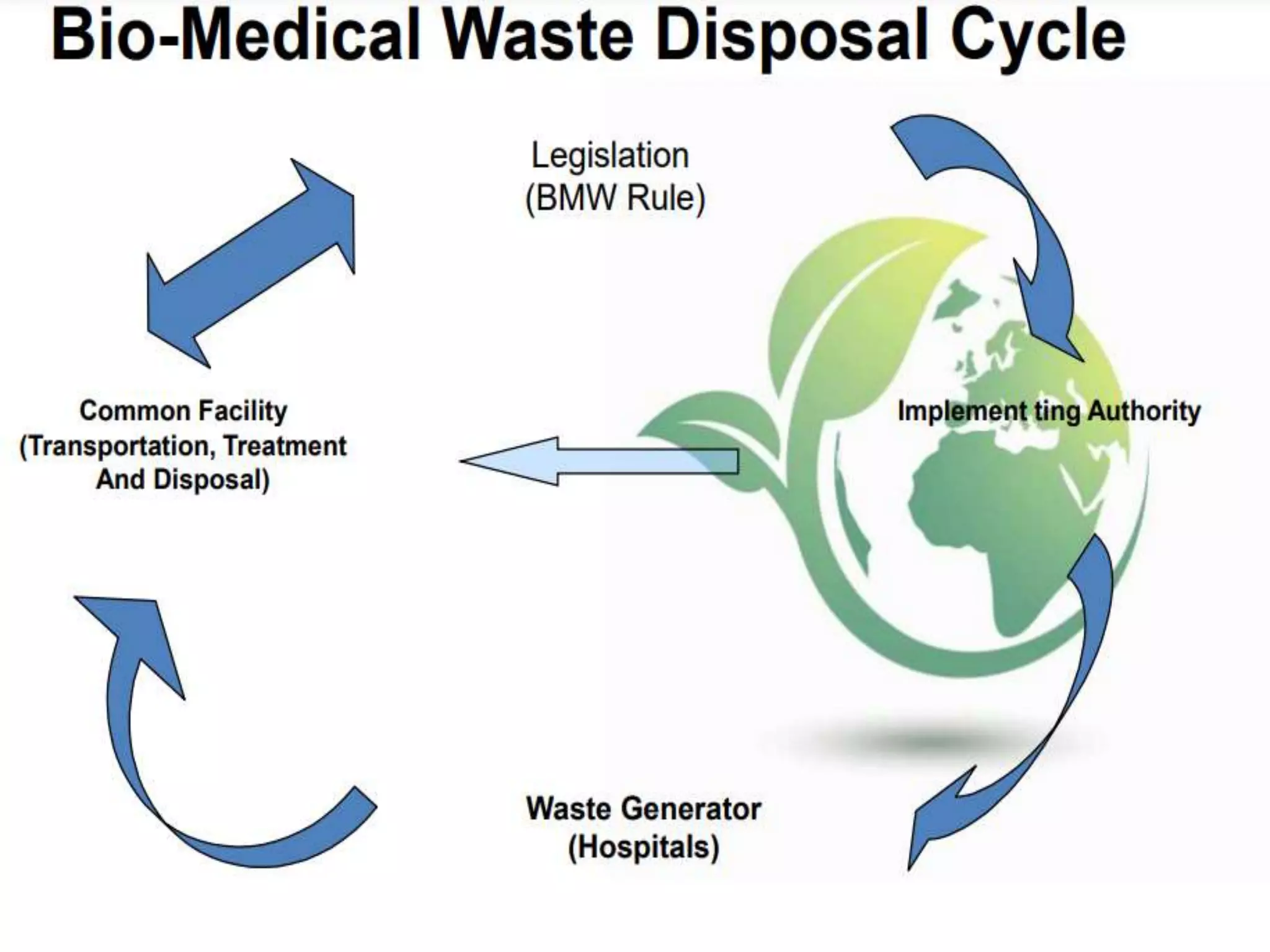 Biomaterial waste disposal.pptx