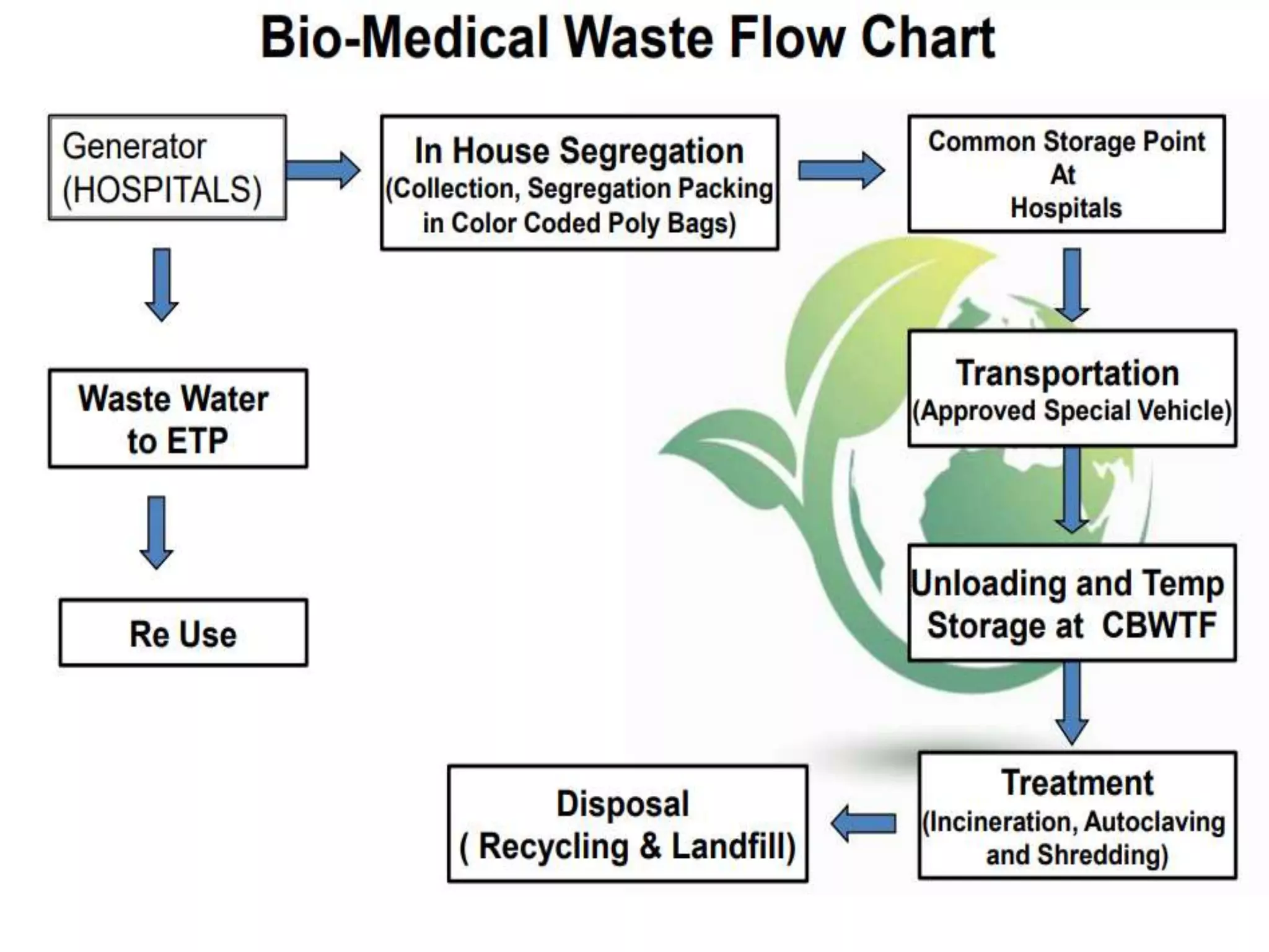 Biomaterial waste disposal.pptx