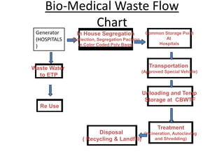 Biomdical waste SEM4 PAPER3 MITHIBAI COLLEGE | PPTX | Infectious ...