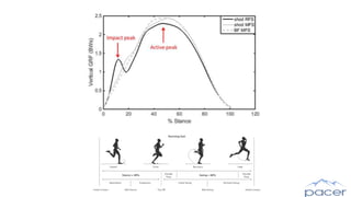 Running Biomechanics: Theory and Application | PPTX | Death, Injury, or ...