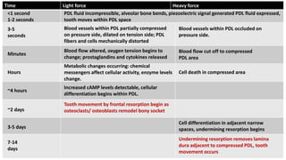 Biomechanics and mechanics of tooth movement | PPTX