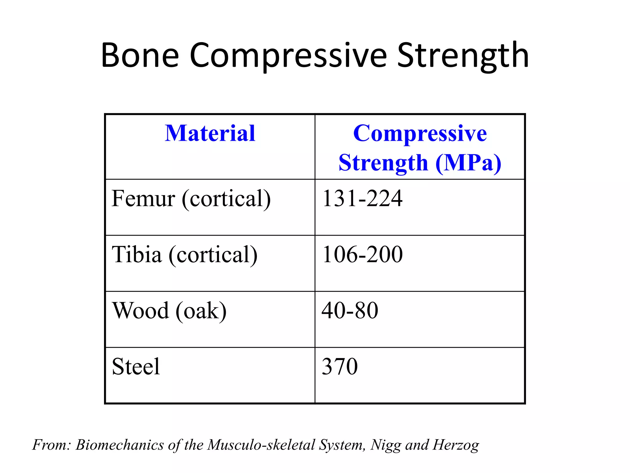 Biomechanics of Bone.ppt