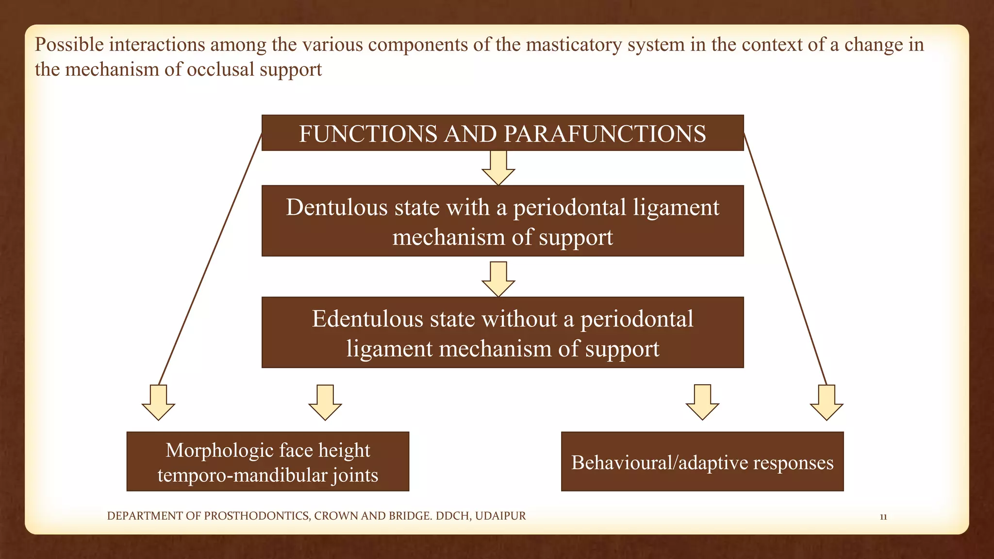 Biomechanics of edentulous state new | PPTX