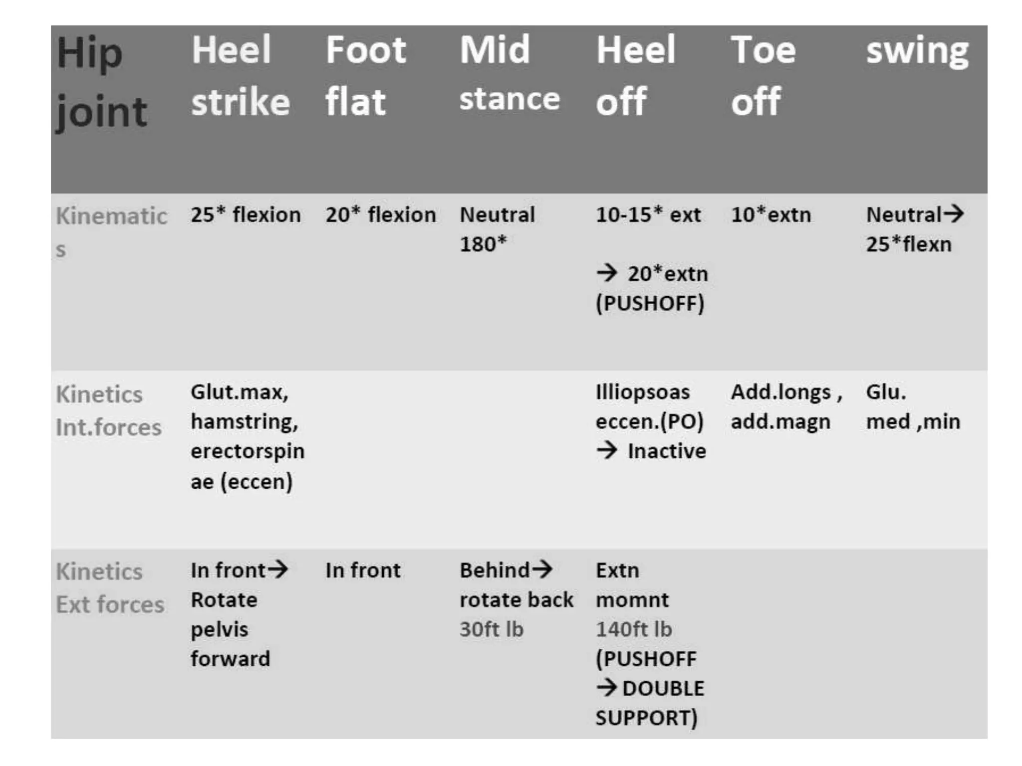 Biomechanics of Gait, Posture and ADL | PPTX