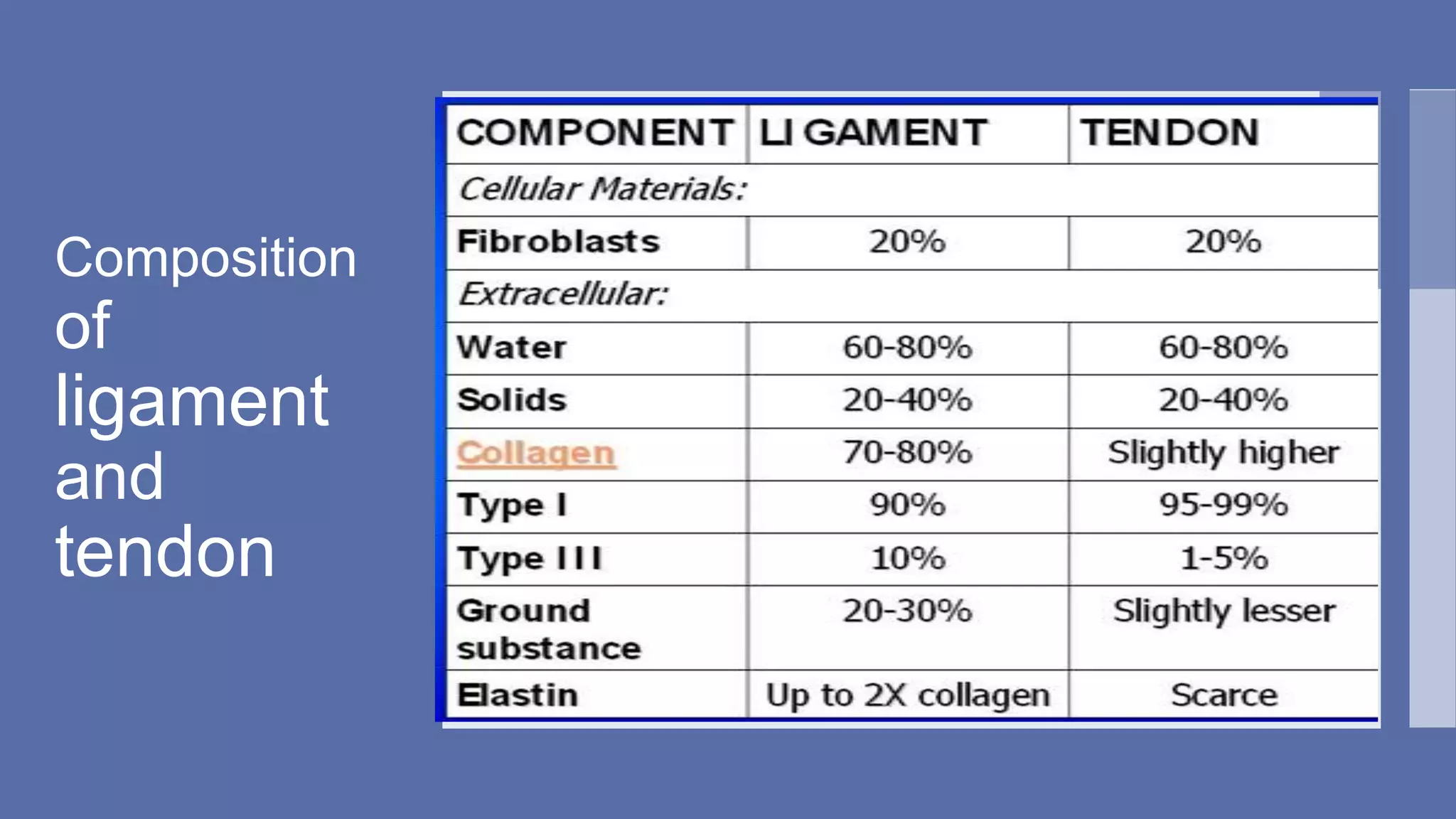 Biomechanics of ligament and tendon | PPTX