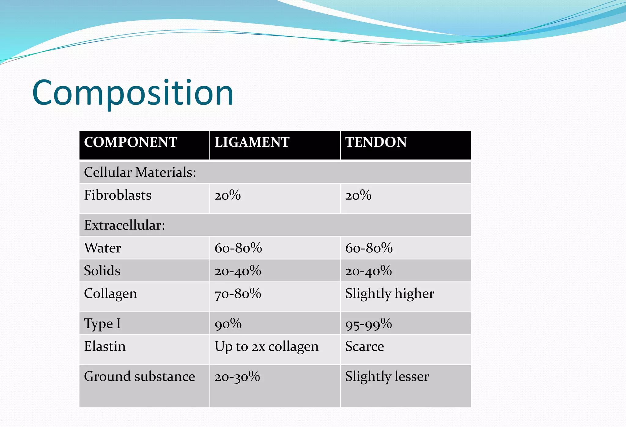 Biomechanics of ligaments & tendons | PPTX