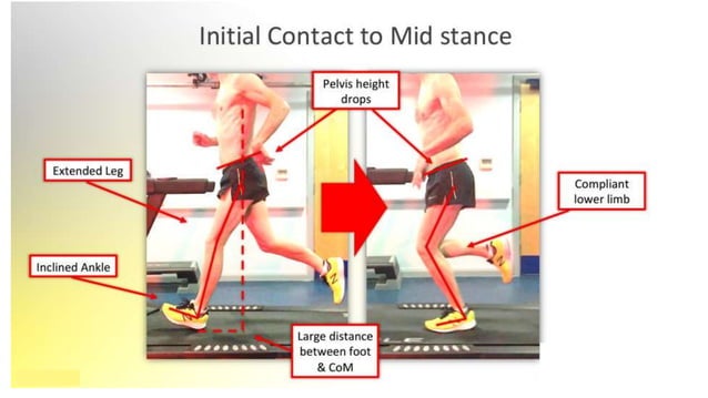 biomechanics of running. Dr.dhwani.pptx | Death, Injury, or Military ...