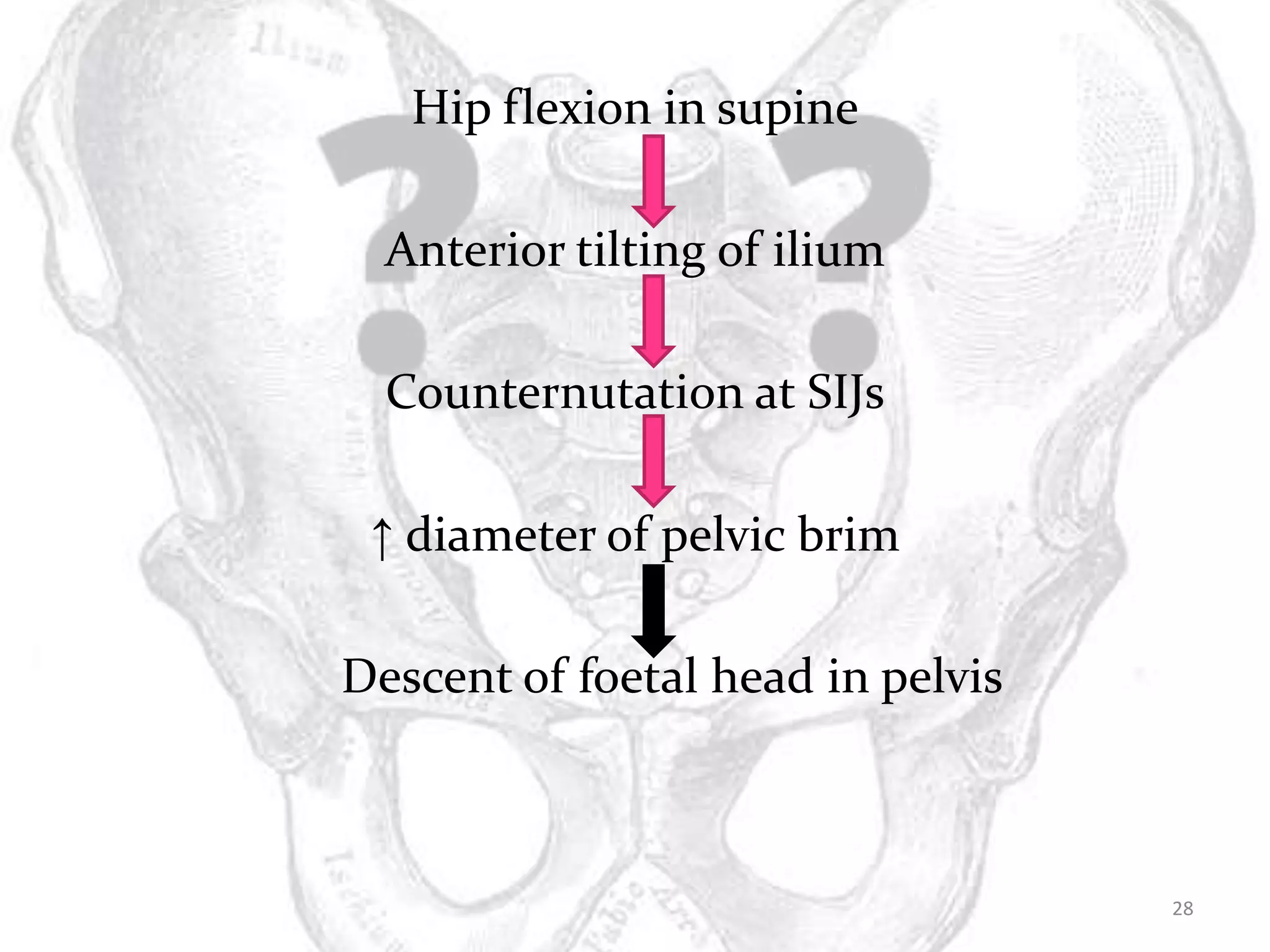 Biomechanics of si joint | PPTX
