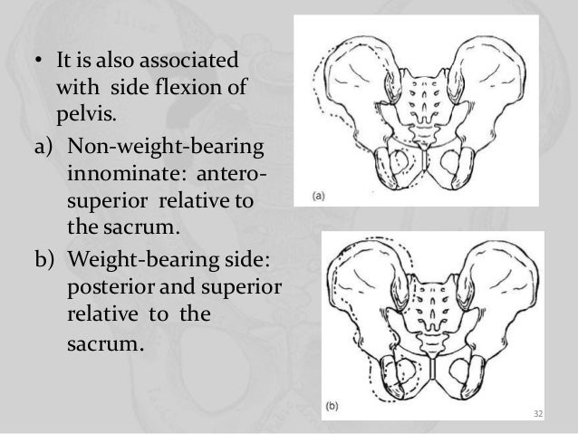 Biomechanics of si joint