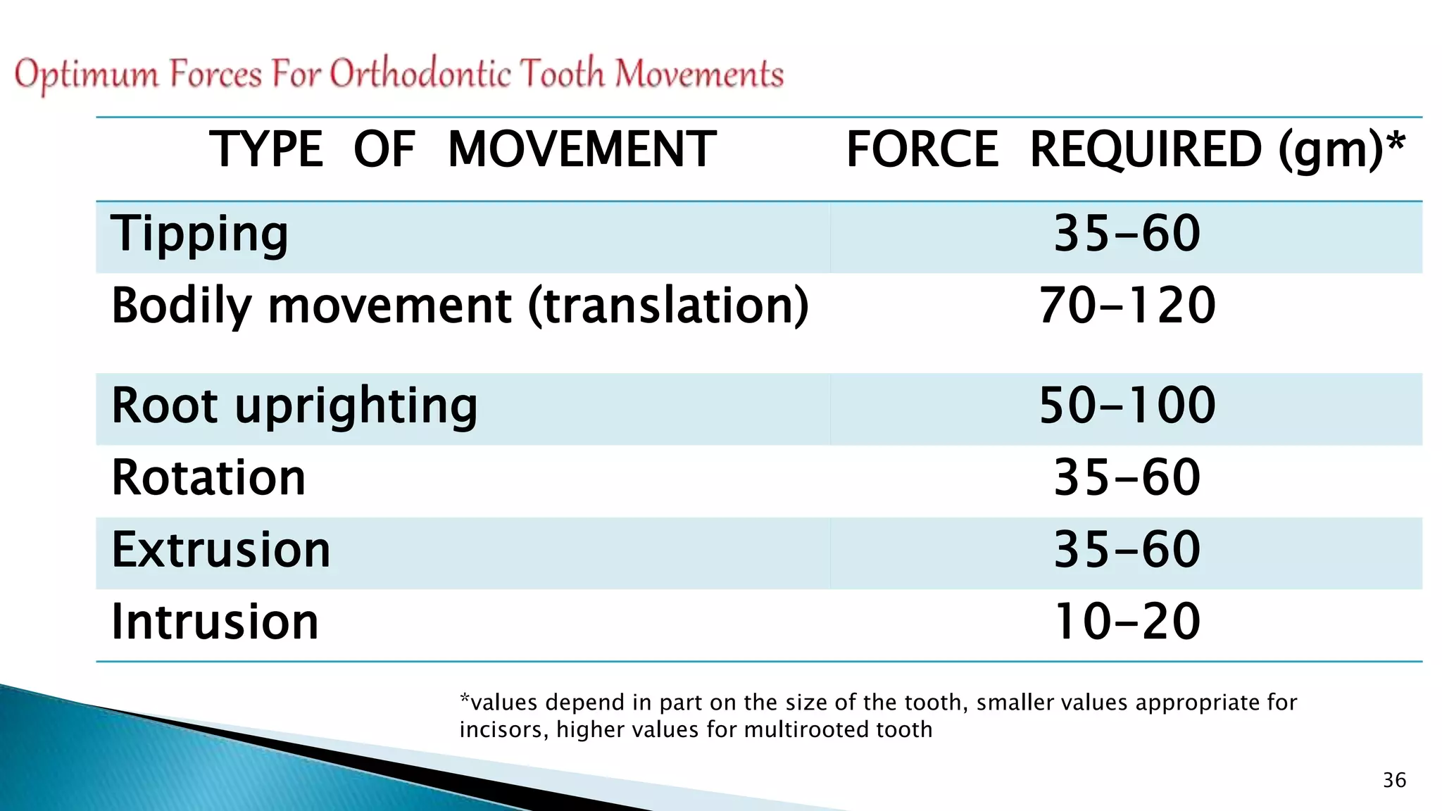 Orthodontic tooth movements and biomechanics. | PPTX