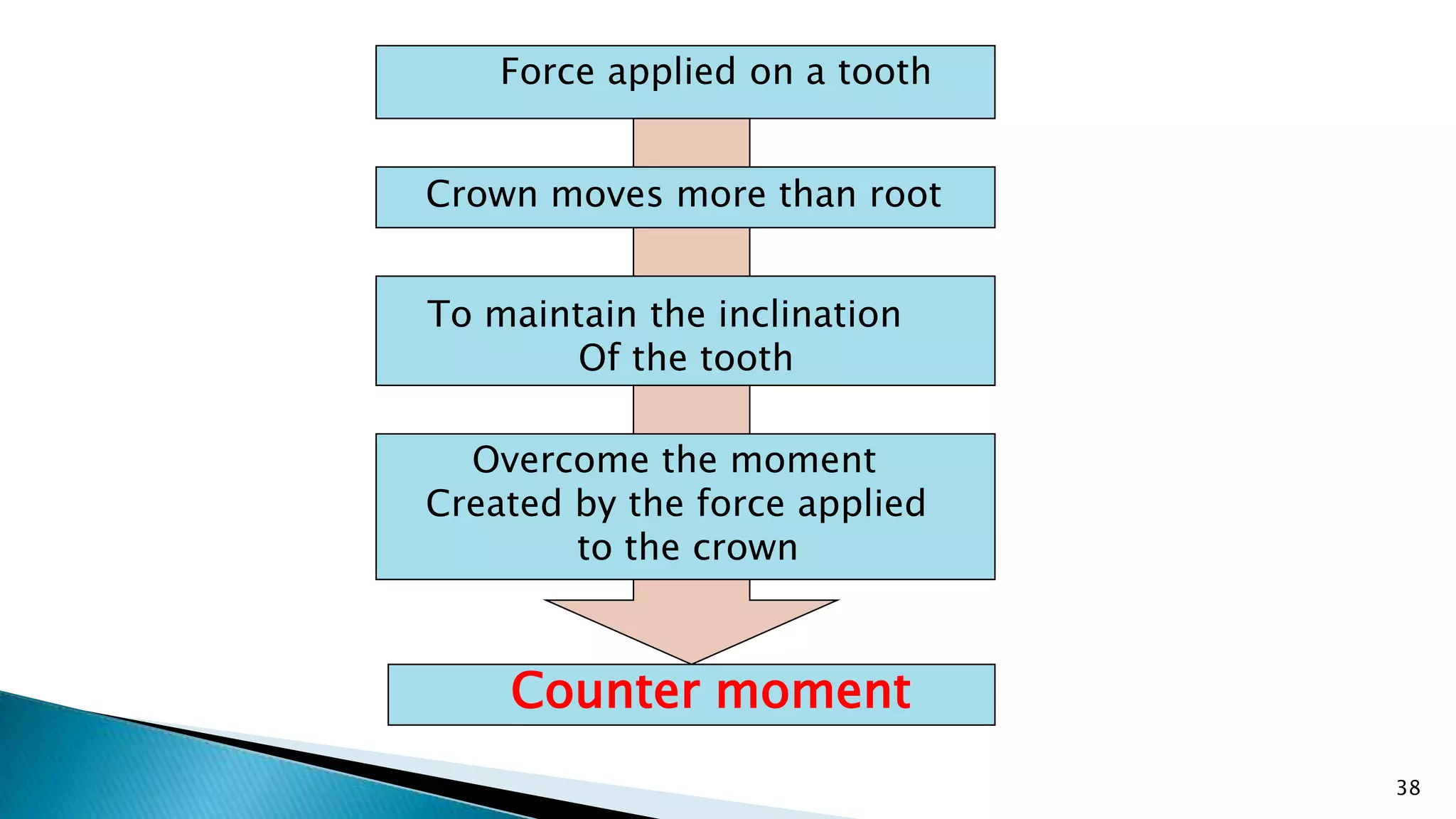 Orthodontic tooth movements and biomechanics. | PPTX