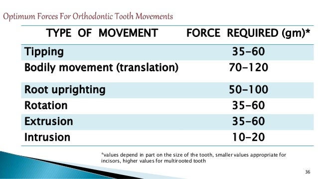 Orthodontic tooth movements and biomechanics.