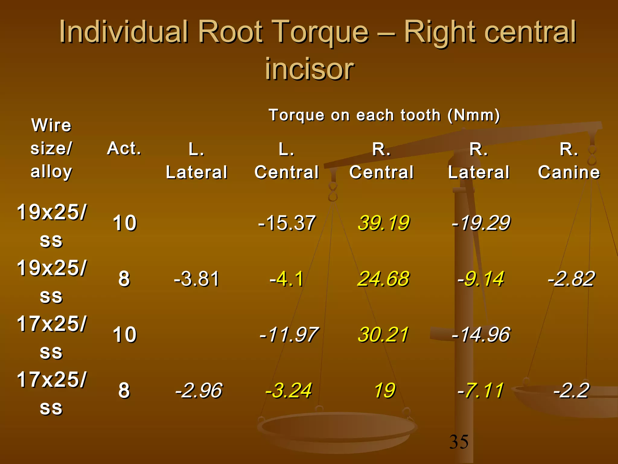 Biomechanics of torque control | PPT | Dental Health | Diseases and ...