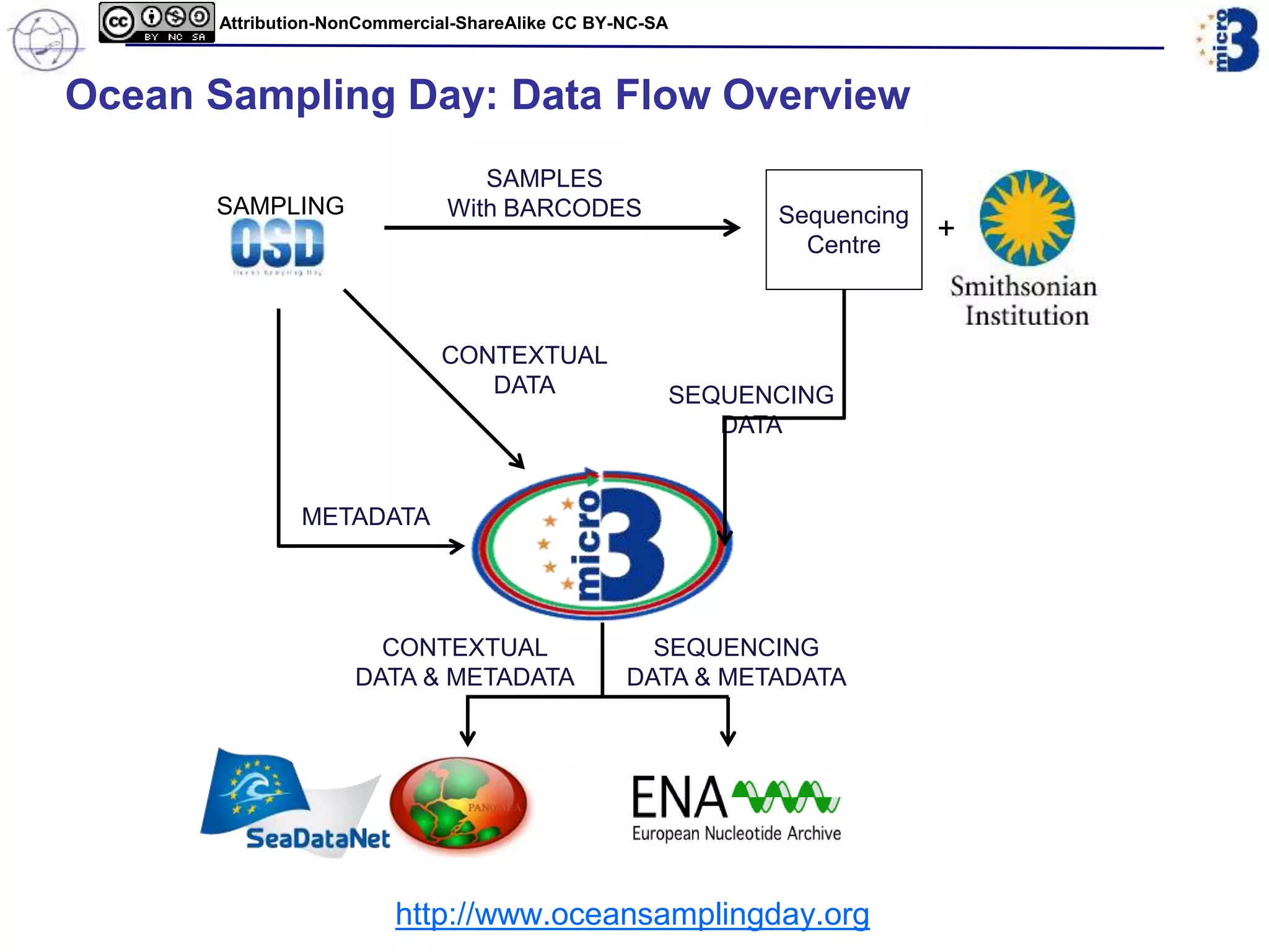 The Ocean Sampling Day's Metagenome Analysis: Standards, Pipelines and First Results | PPT