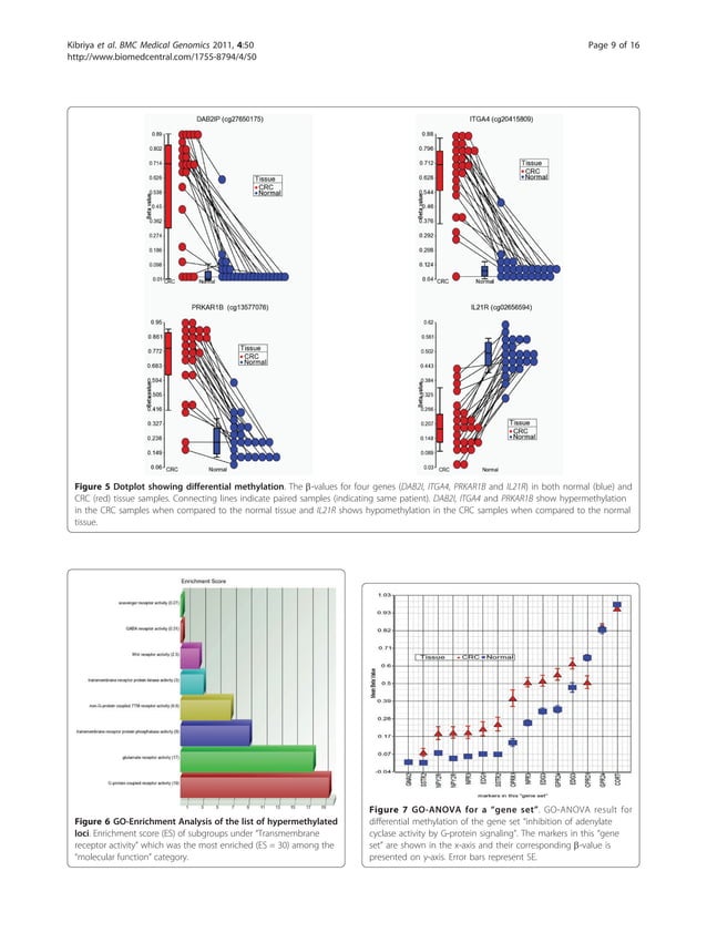 Biomed central | PDF | Cancer | Diseases and Conditions