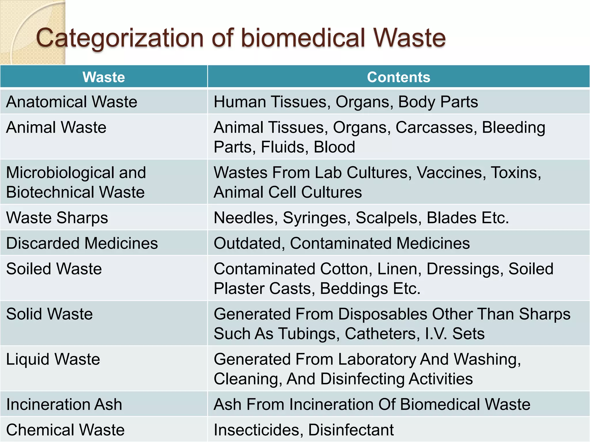 Biomedical waste - Suhas Dixit | PPTX