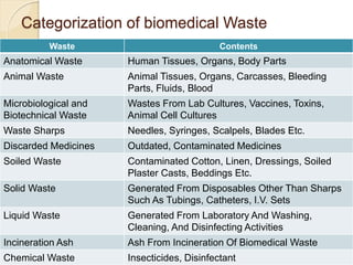 Biomedical waste - Suhas Dixit | PPT