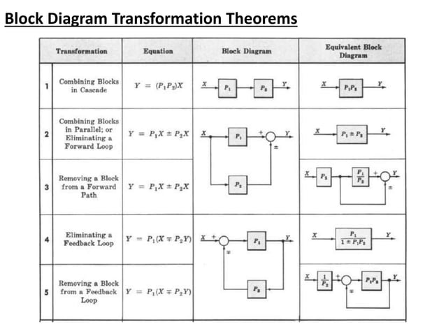 Biomedical Control systems-Block Diagram Reduction Techniques.pptx