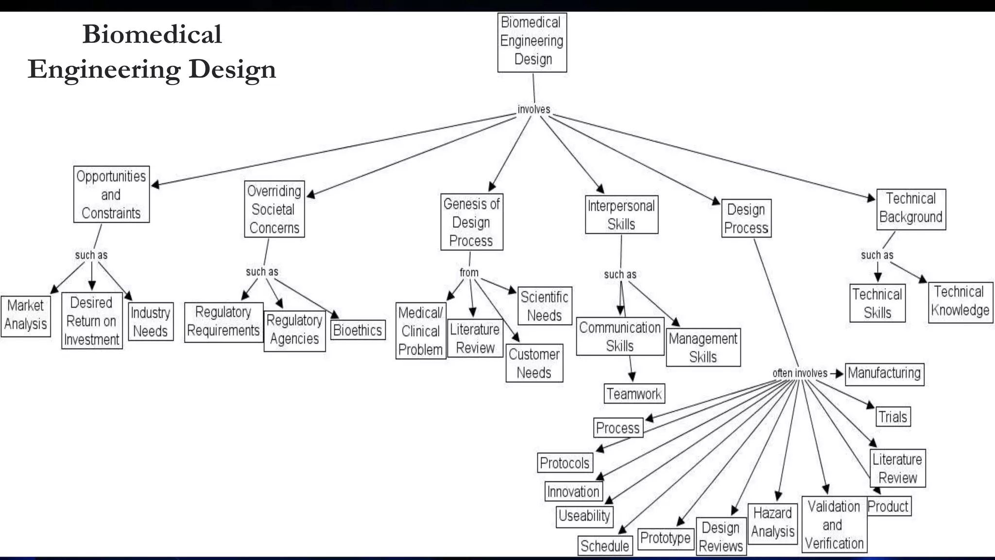 Biomedical engineering design | PPTX