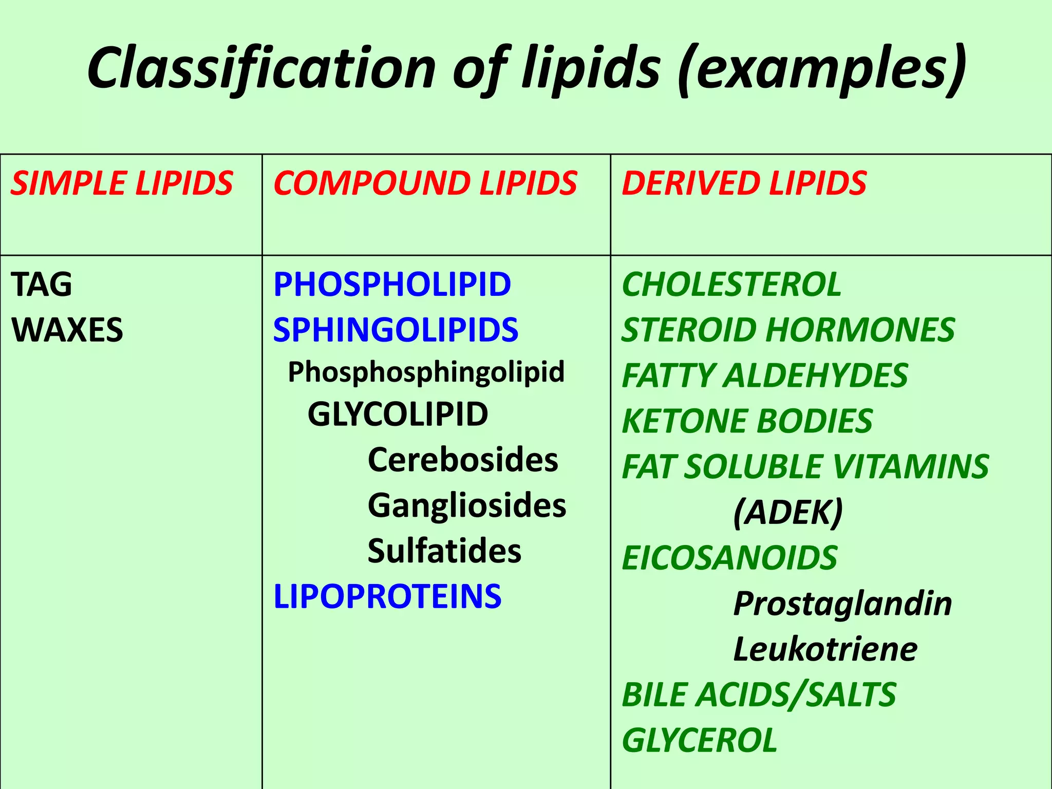 Biomedical importance of lipids lec 2014 | PPT