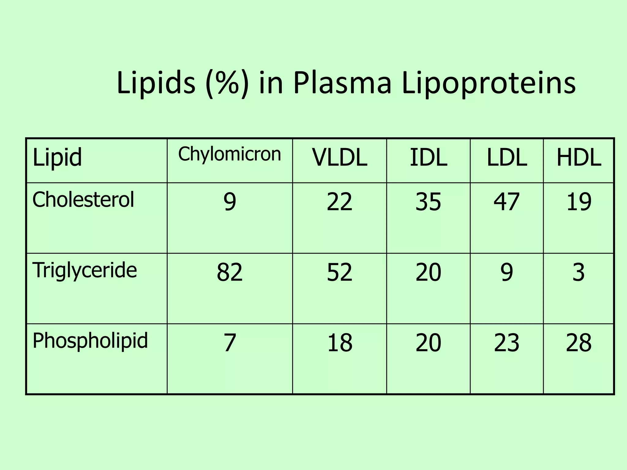 Biomedical importance of lipids lec 2014 | PPT