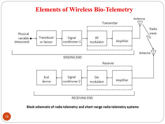 Biomedical Telemetry.ppt