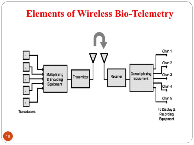 Biomedical Telemetry.ppt