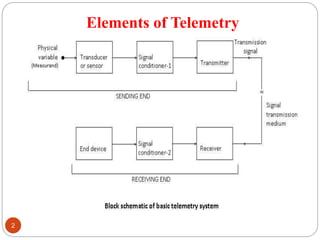 Biomedical Telemetry.ppt