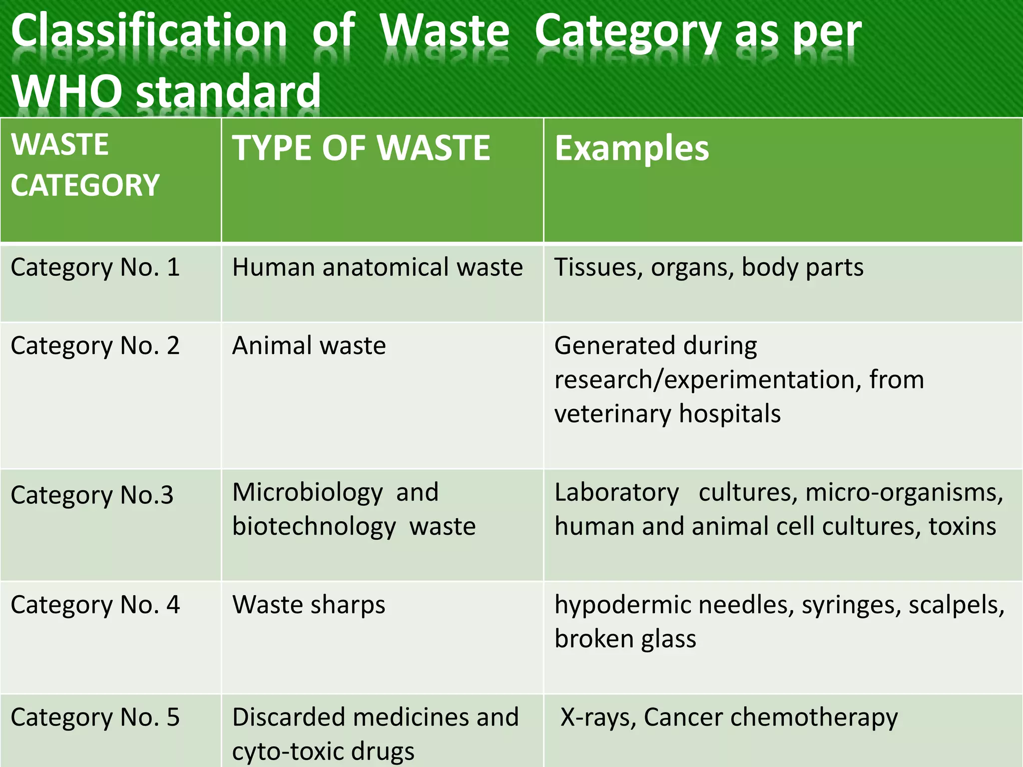 Biomedical waste and its management | PPTX