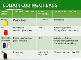Biomedical waste and its management | PPTX