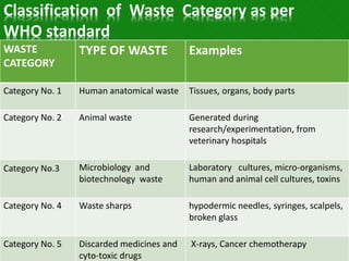 Biomedical waste and its management | PPTX