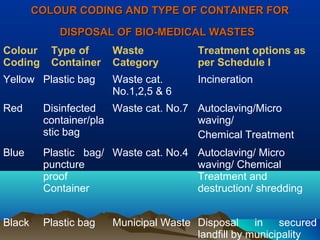 Biomedical waste | PPT