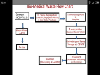 Biomedical waste 2014 new protocol | PPT