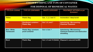 Bio medical waste | PPTX