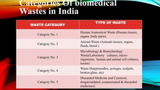 Bio medical waste | PPTX