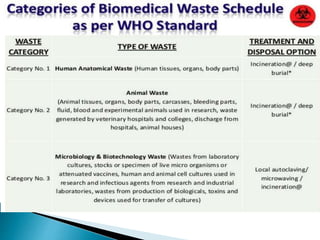 Bio medical waste | PPTX | Chemistry | Science