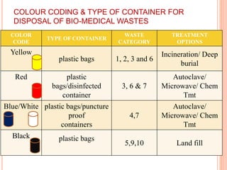 Biomedical waste | PPT