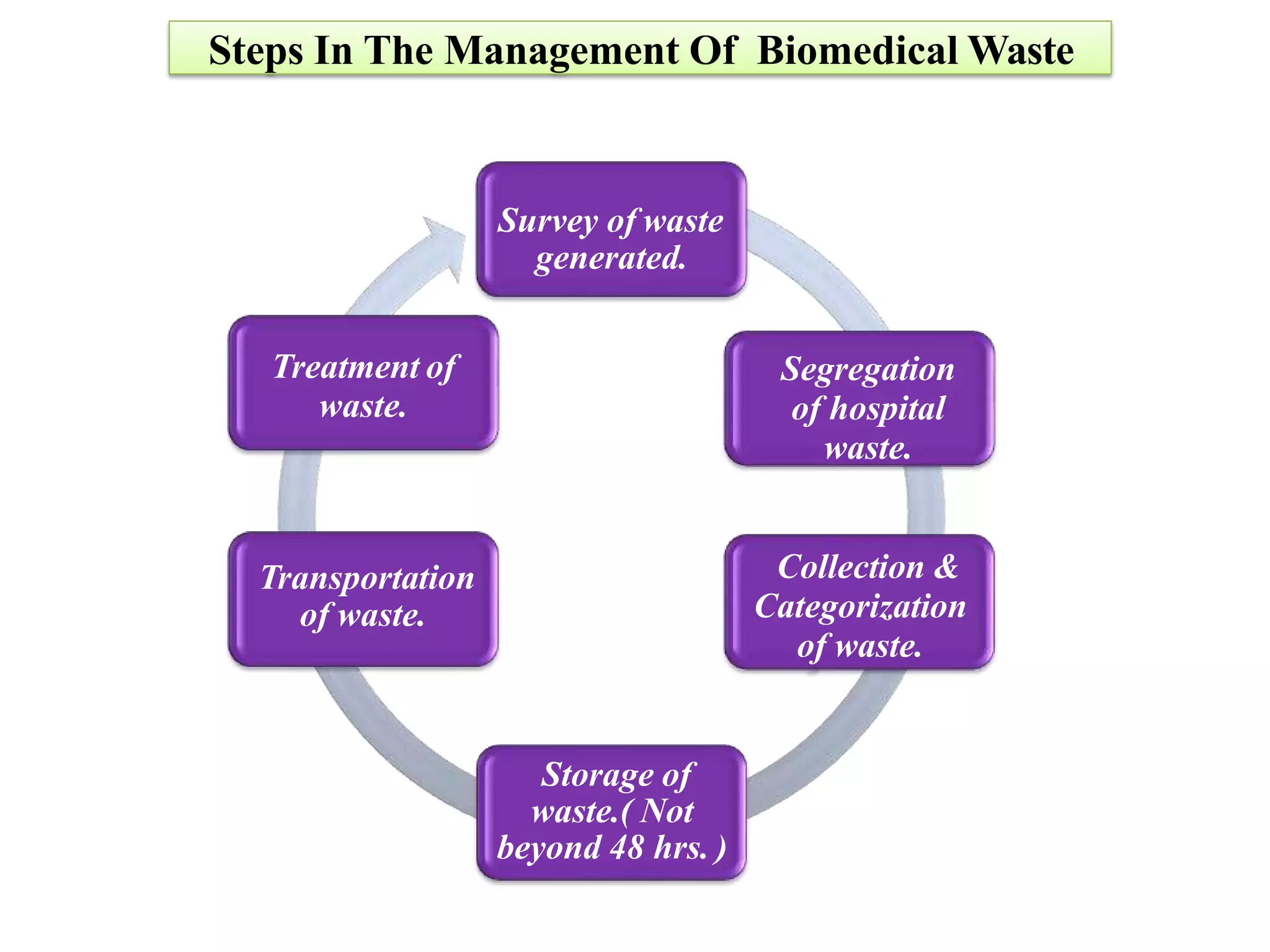 Biomedical waste | PDF