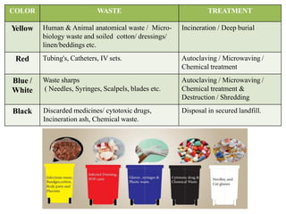 Biomedical waste | PDF