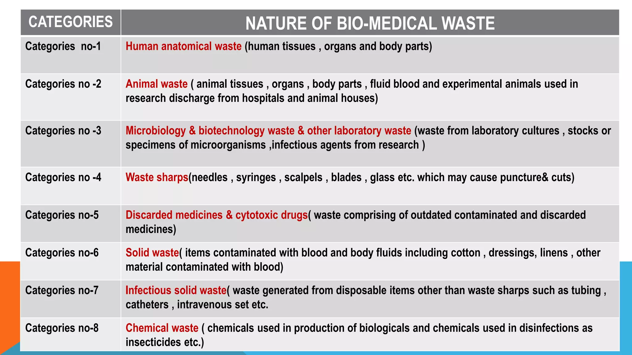 Bio medical waste management | PPTX