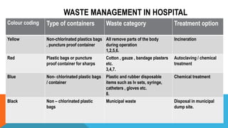 Bio medical waste management | PPTX
