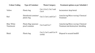 Biomedical waste | PPTX
