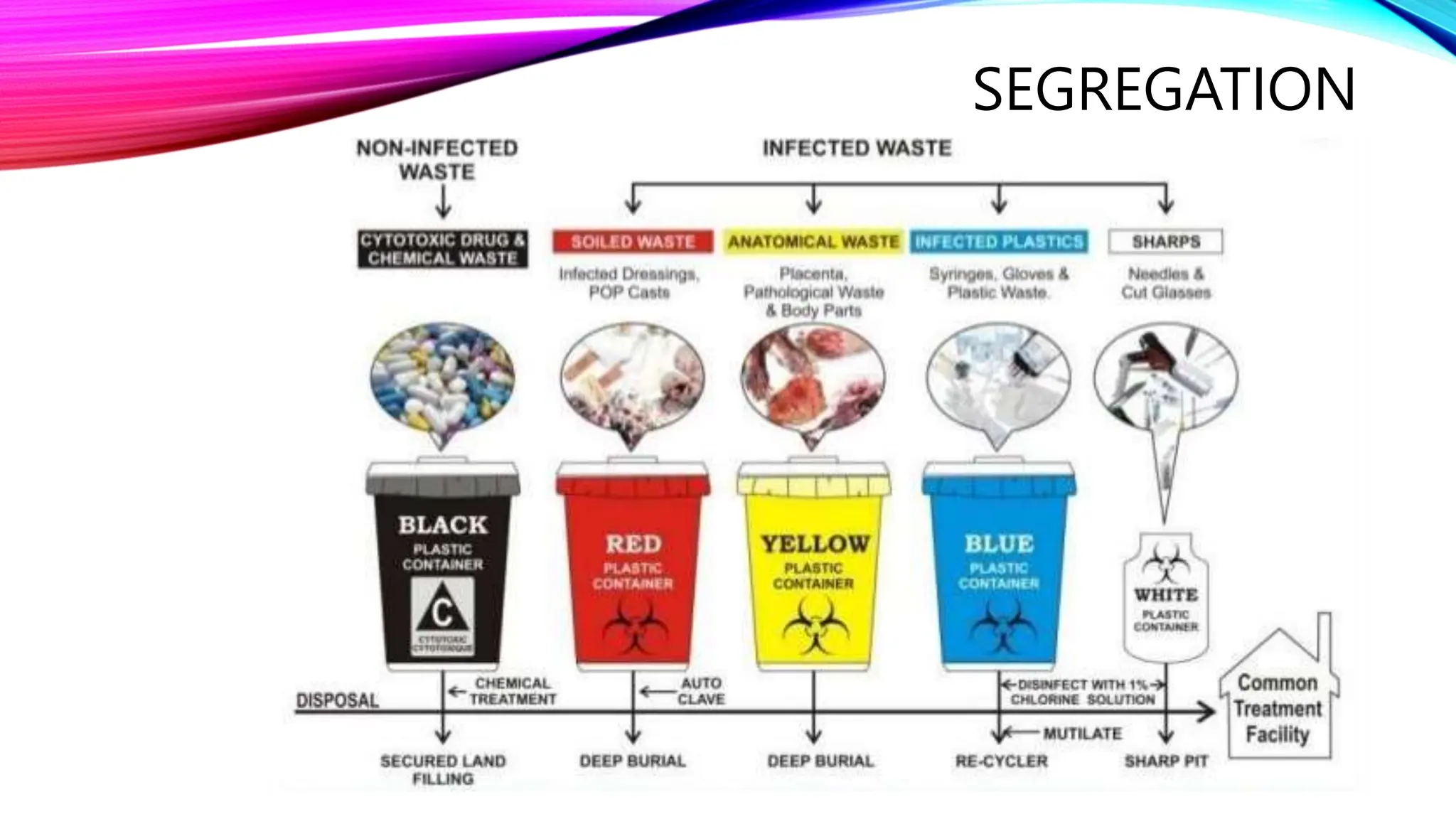 BIOMEDICAL WASTE: Sources, Composition, Storage and Transportation | PPT