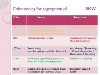 Powerpoint presentation on BIOMEDICAL WASTE.pptx