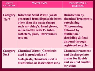 Biomedical waste a danger | PPT