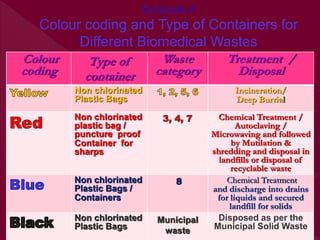 Biomedical waste a danger | PPT