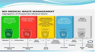 Biomedical waste and hospital wastewater management.ppt