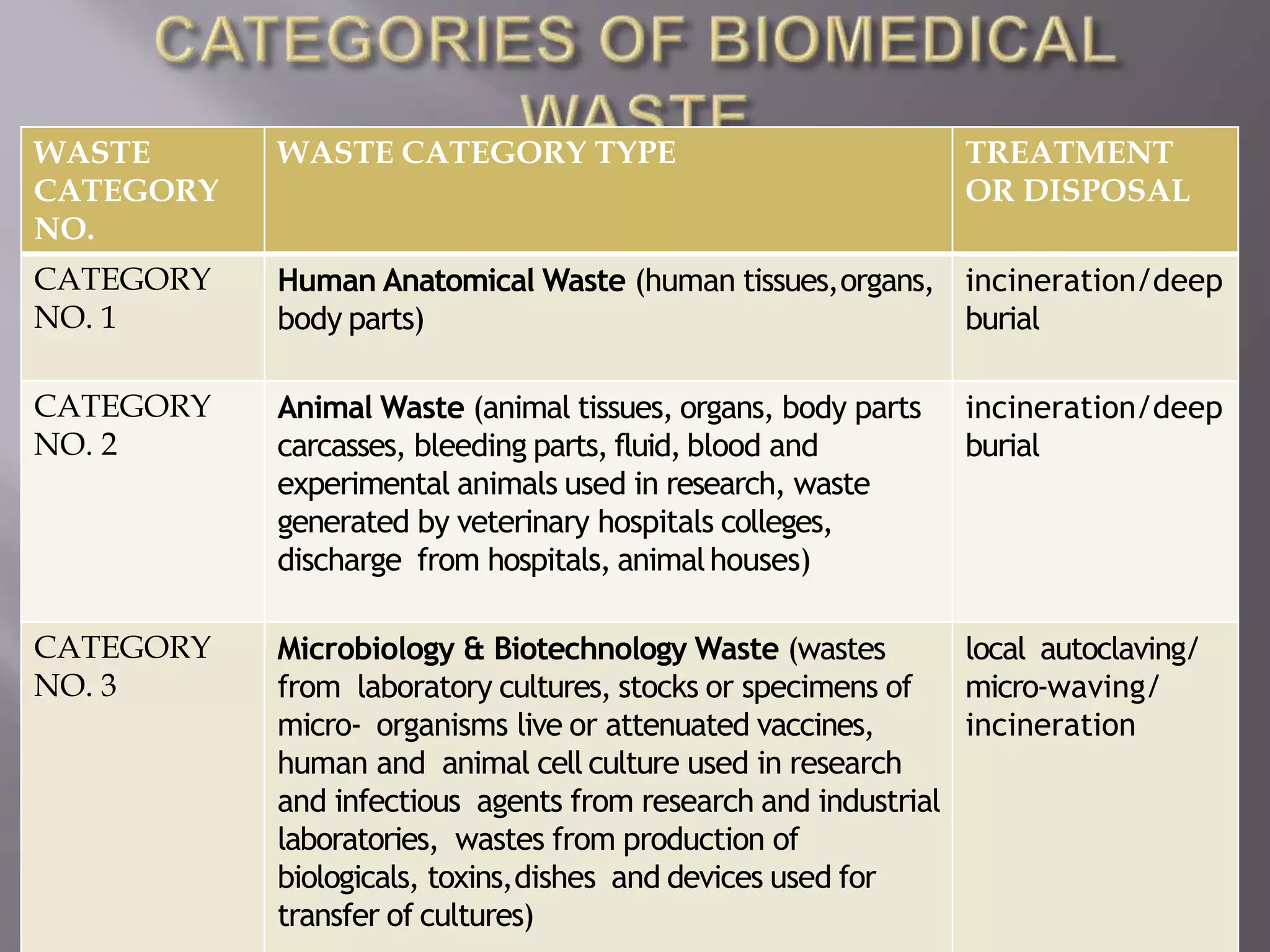 Biomedical waste and its management | PPTX