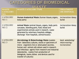 Biomedical waste and its management | PPTX